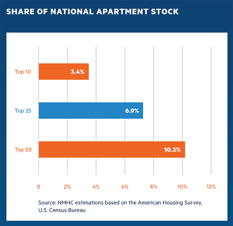 NMHC | 2022 NMHC 50 Analysis: Owners NMHC | 2022 NMHC 50 Analysis: Owners