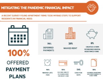 NMHC | Infographic: Housing Providers Step Up to Support Residents