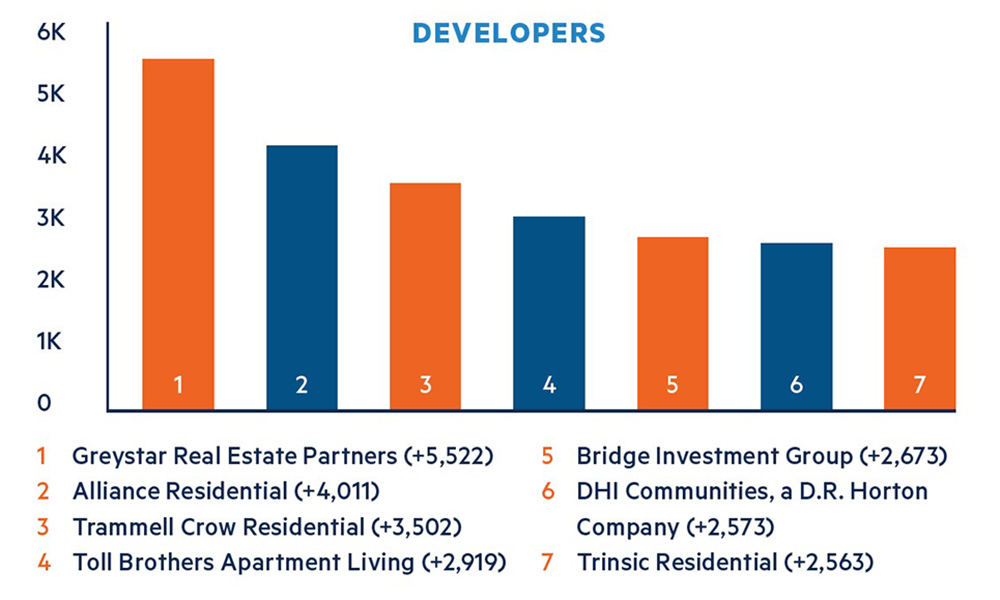 NMHC | 2022 NMHC 50 Analysis: Developers and Builders NMHC | 2022 NMHC 50 Analysis: Developers and Builders
