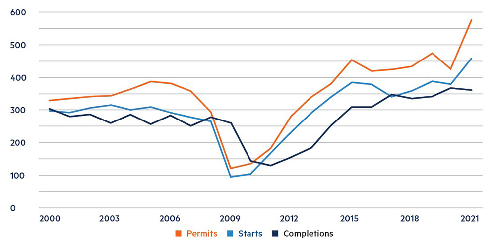 NMHC | 2022 NMHC 50 Analysis: Developers and Builders NMHC | 2022 NMHC 50 Analysis: Developers and Builders